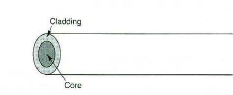 Optical Fibre With Core And Cladding Source Hecht P Download Scientific Diagram