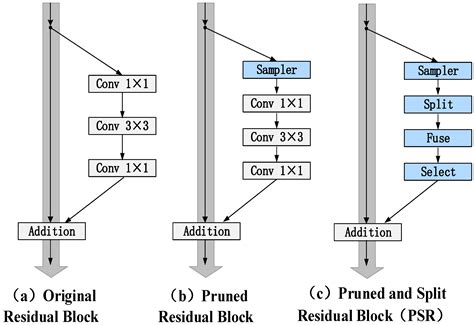 High Performance Siamese Network For Real Time Tracking