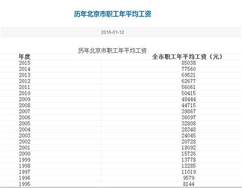 北京各年平均工資表，你拖後腿了嗎 每日頭條