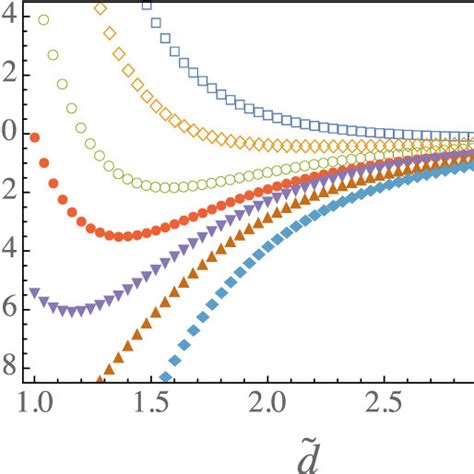 Rescaled Interaction Pressure Πd̃ As A Function Of The Rescaled Download Scientific Diagram