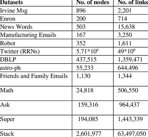 Datasets Used By Researchers [1] Download Scientific Diagram