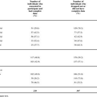 Participation By Age Class Sex And Village Download Table