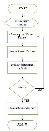 Implementation Stages Flowchart Download Scientific Diagram