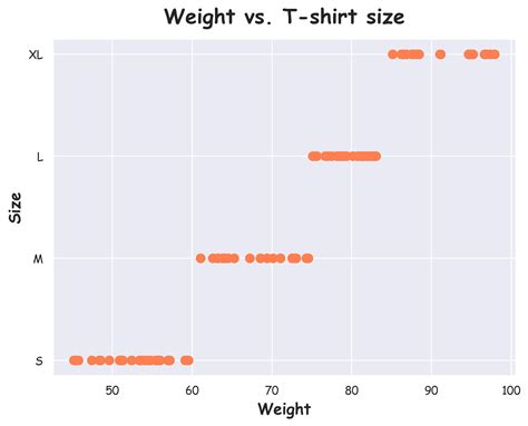 How To Assess Correlation On Ordinal Data By Avi Chawla