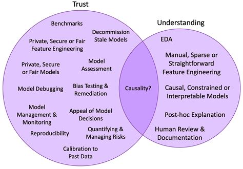 Strategies For Debugging Machine Learning Models