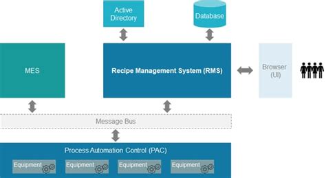 rms recipe management system