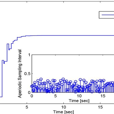 Sampling Interval And Sampled‐data Control Input Signal In Example 2 Download Scientific Diagram