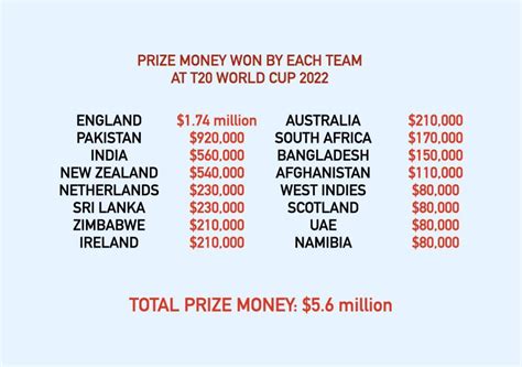 How Much Prize Money Did Each Team Get At T20 World Cup 2022