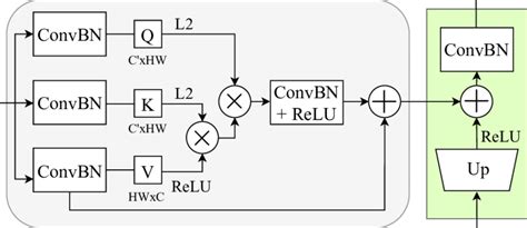 A Architecture Of Fast Attention Network Fanet B Structure Of