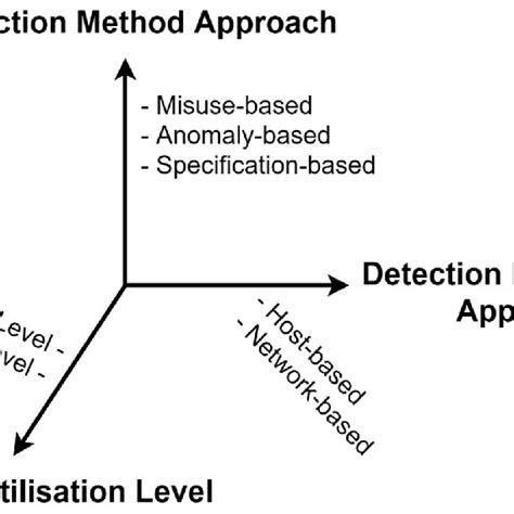 Classification Criteria Download Scientific Diagram