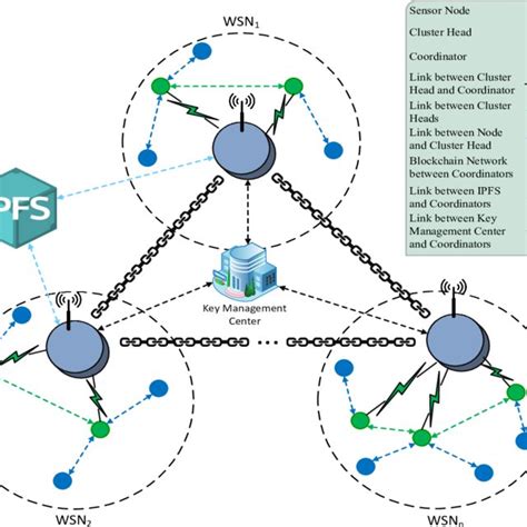 1 Blockchain Based Node Authentication And Data Sharing With