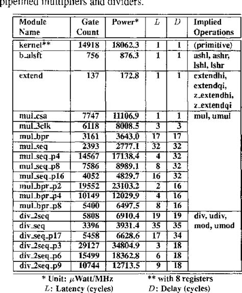 Table 1 From A Hardwaresoftware Partitioning Algorithm For Designing Pipelined Asips With Least
