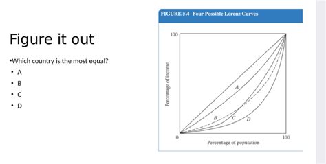 Solved Figure 54 ﻿four Possible Lorenz Curvesfigure It