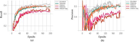 Results Comparison Chart A Precision B Recall Download