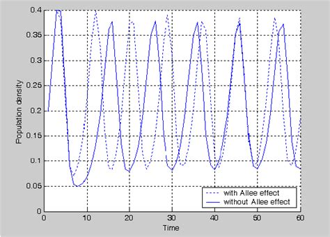Density Time Graphs Of The Models Download Scientific Diagram