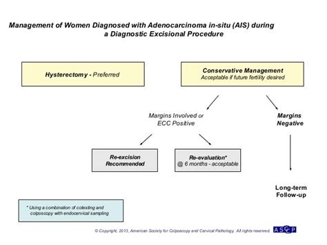 Updated 2012 Asccp Algorithms