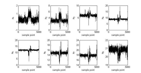Trace Plots Of The Gibbs Samples Of Component Means For Example 32