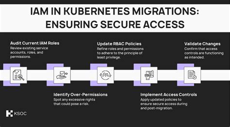 Kubernetes Migration Guide