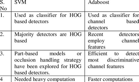 Svm And Adaboost Classifier Differences Download Scientific Diagram