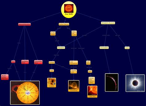 Our SUN XMind Mind Mapping Software