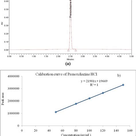 A Optimized Chromatogram Of Prenoxdiazine Hcl At 259 Nm B Calibration Download Scientific
