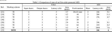 Table 1 From Cpa On Hardware Implementation Of Colm Authenticated
