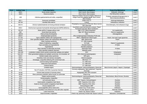 Solution Increasing Drg Severity And Cmi Diagnosis Codes Studypool