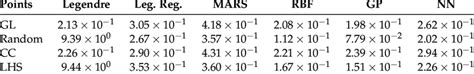 Comparison Of Surrogate Models Relative Error Using Randomly Generated