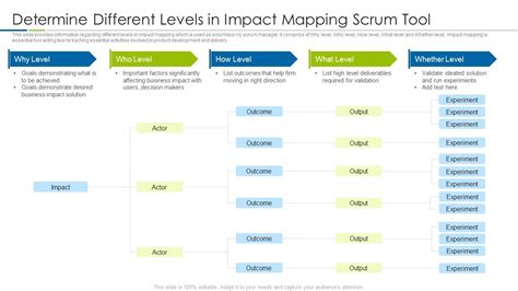Scrum Techniques Deployed Agile Members It Determine Different Levels In Impact Mapping Scrum