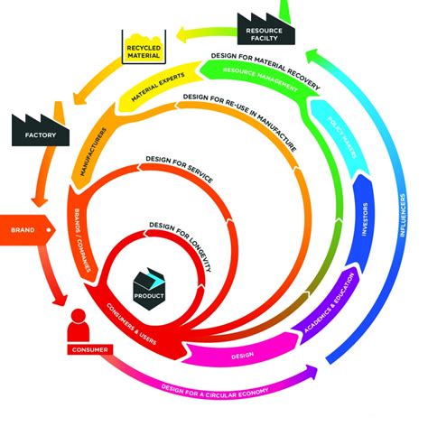 Redesigning The Razor In Pursuit Of Circularity The Great Recovery