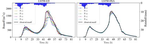 Piahs Dual Stage Attention Based Lstm Network For Multiple Time Steps