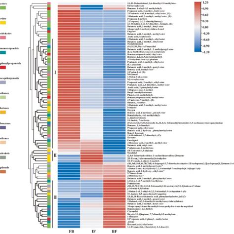 Hierarchical Clustering Heat Map Of 89 Differential Volatile Download Scientific Diagram