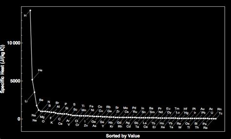 Specific Heat For All The Elements In The Periodic Table