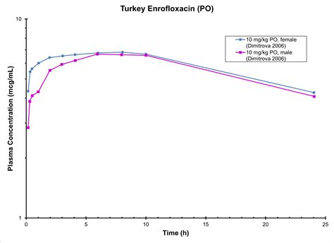 Turkey Enrofloxacin Po Antimicrobials