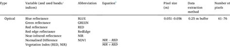 used remote sensing variables abbreviations equations pixel sizes in