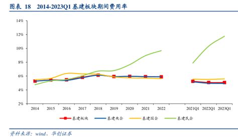 2014 2023q1装饰、园林、工程咨询期间费用率 行业研究数据 小牛行研