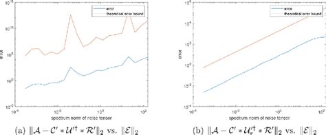 perturbation error bounds download scientific diagram