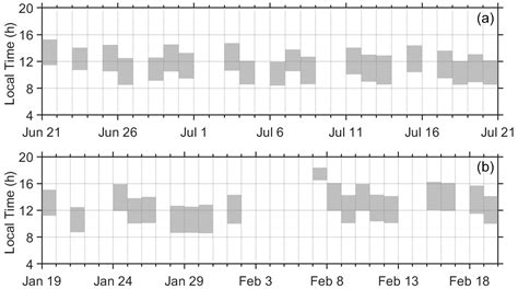 Acp Vertical Profiles Of Trace Gas And Aerosol Properties Over The Eastern North Atlantic