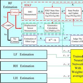 State Estimation Of Hydraulic Quadruped Robots Using Invariant EKF And Kinematics With Neural