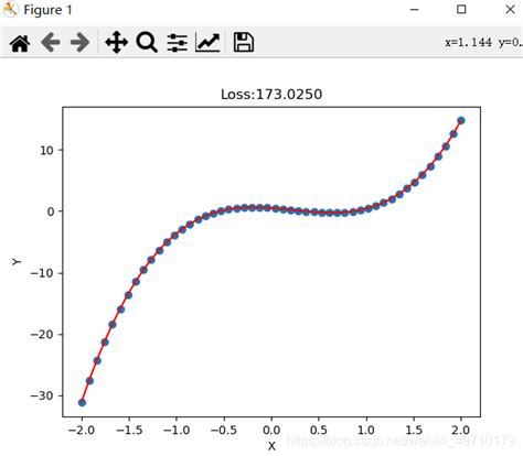 Pytorch实现多项式回归多项式回归pytorch Csdn博客