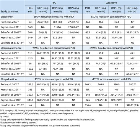 Table 2 From Use Of Ultra Low Dose ≤6 Mg Doxepin For Treatment Of Insomnia In Older People