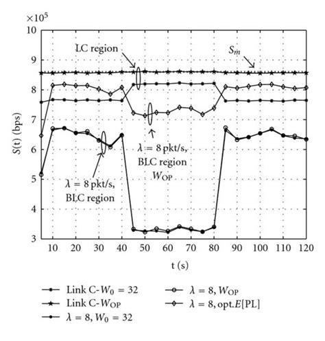 Aggregate Throughput Of A Network With A Maximum Number Of Stations