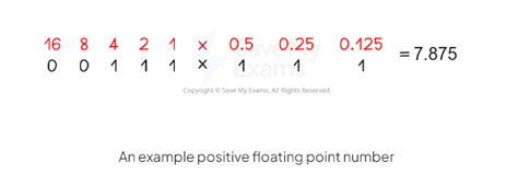 Floating Point Binary Numbers Ocr A Level Computer Science