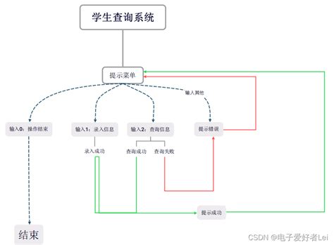 链表写一个简单的学生管理系统（dev C） Csdn博客