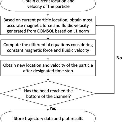 Bar Chart Highlighting The Reduction In Simulation Time Using Our Download Scientific Diagram