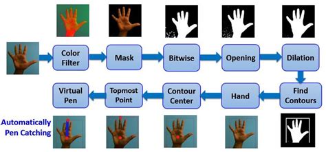 Steps Of Hand Detection Download Scientific Diagram