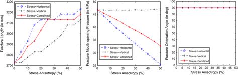 Fracture Variation With Stress Anisotropy Download Scientific Diagram