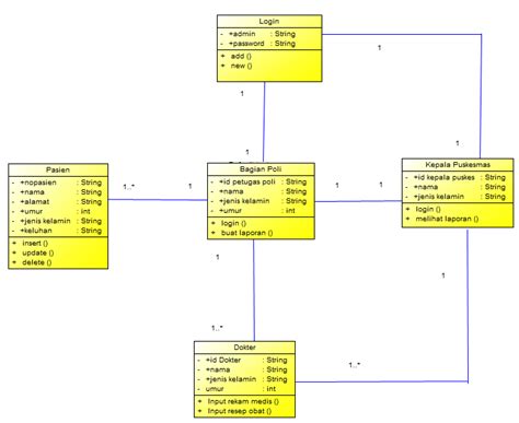 membuat class diagram sistem informasi pelayanan puskesmas