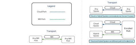 cisco secure connect design best practices cisco meraki documentation