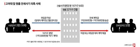 [전세사기 실태추적]⑧[단독]고대앞 원룸도 60억 피해 의심…건물 통째 경매 아시아경제
